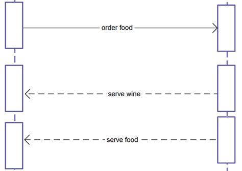 10 common mistakes to avoid in sequence diagrams creately blog
