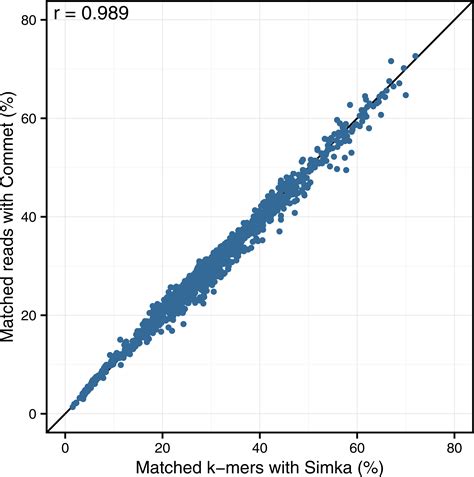 Multiple Comparative Metagenomics Using Multiset K Mer Counting [peerj]