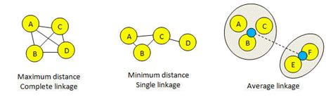Cluster Linkage