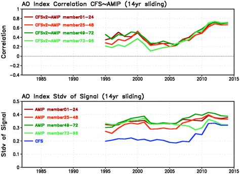 Top Panel Anomaly Correlation Between Ao Index For Ensemble Mean