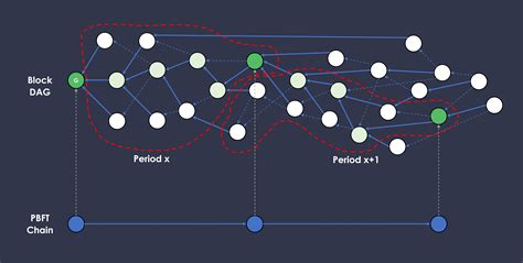 Taraxa Consensus 5 5 True Finality For Block Dag Via An Asynchronous