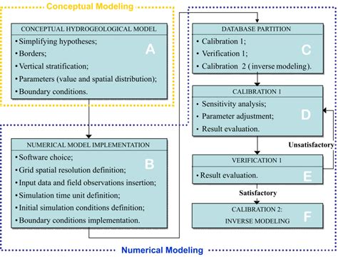 Steps Of The Numerical Modelling Method A Items Of The Conceptual