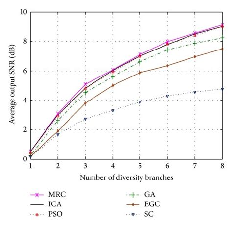 Normalized Output Snr Of Mrc Ica Pso Ga Egc And Sc Based