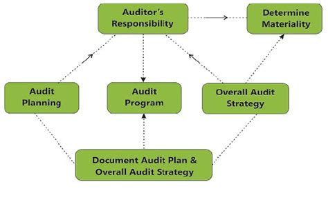 Audit Procedures Types Assertions Accountinguide 44 Off