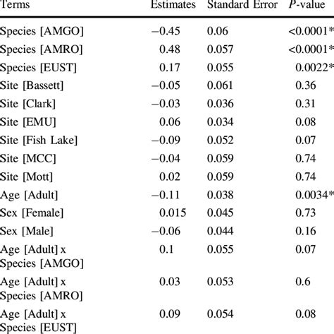 Parameter Estimates Including Effect Size And Standard Error Of