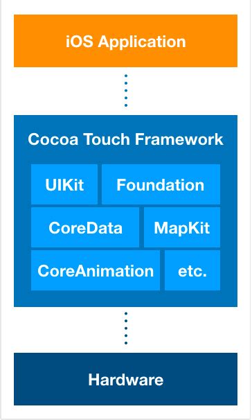 cocoa touch framework · record of hyex