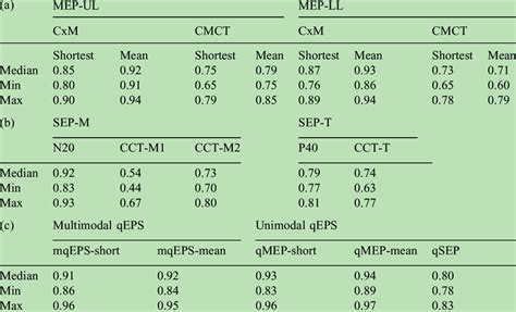 Spearmans Correlation Coefficient For The Association Between Test And