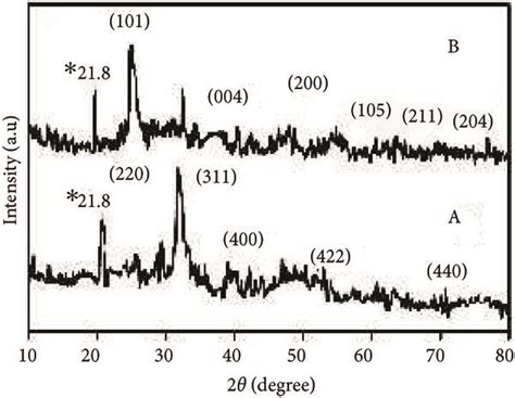 Xrd Patterns Of Synthesized Nanomaterials A Tio2 Nps B Line A