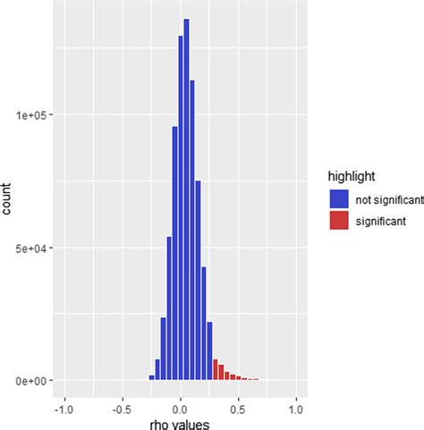 Histogram Of Spearman Rank Correlation Coefficients Significantly