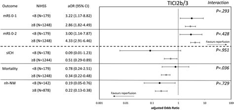 adjusted odds ratios of successful reperfusion tici2b 3 for various