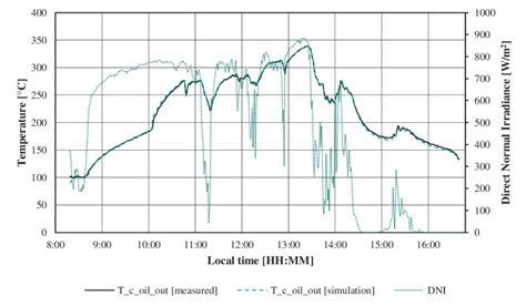 Comparison Of Measured Vs Simulated Oil Temperatures At The Collector