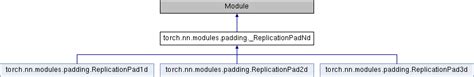 caffe2 python api torch nn modules padding replicationpadnd class