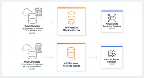 Aws Database Migration Service Amazon Dms Benefits