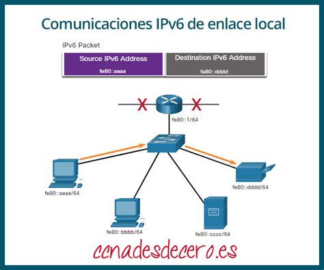 Tipos De Direcciones Ipv6 Ccna Desde Cero