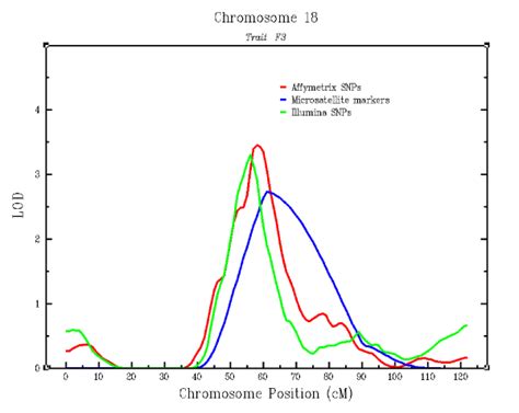 Multipoint Lod Scores On Chromosome 18 For Trait F3 Multipoint Lod