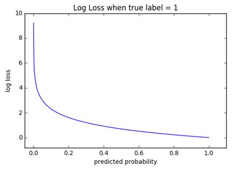 loss functions