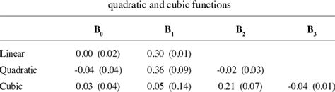 Single Group Pre Post Design Regression Coeffi Cients Standard