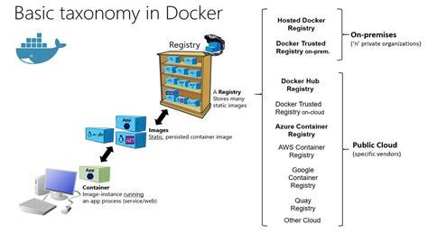 containerized docker application lifecycle with microsoft platform and