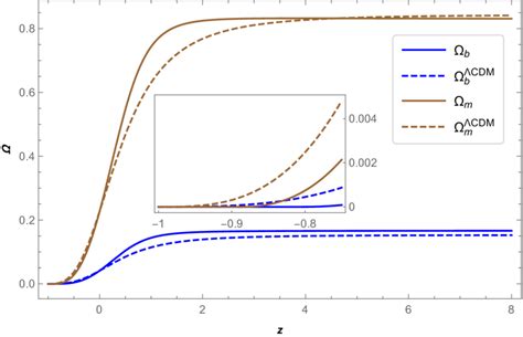 Evolutions Of Density Parameters Ω B And Ω M Download Scientific