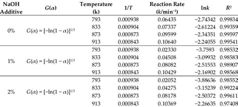 Reaction Rate Constant And Linear Correlation Coefficient Of Reduction