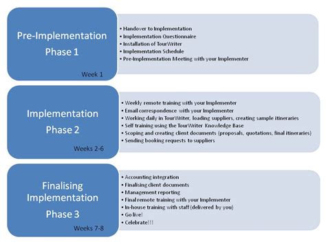 Implementation Phases 2 Tourwriter Knowledge Base