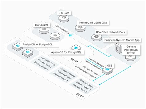 how does apsaradb rds for postgresql work alibaba cloud