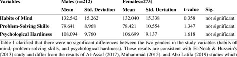 Arithmetic Mean Standard Deviation T Value And Its Significance For