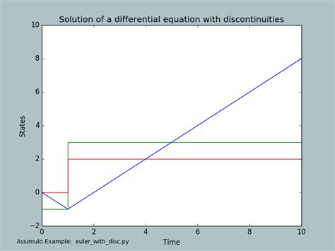 euler with disc py — assimulo 3 0 documentation