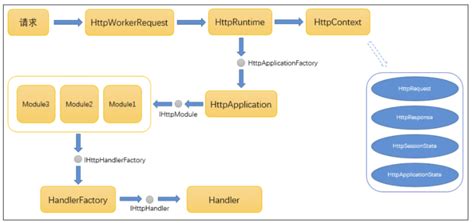 core pipeline model and middleware usage develop paper