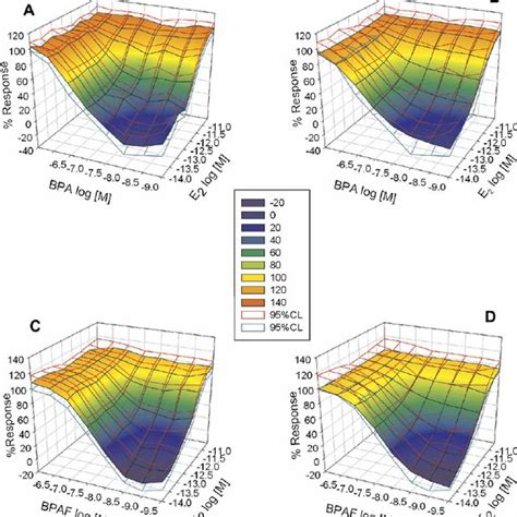 predictions of dose addition data generally fall within 95 cls of the