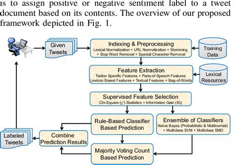 proposed sentiment analysis system download scientific diagram