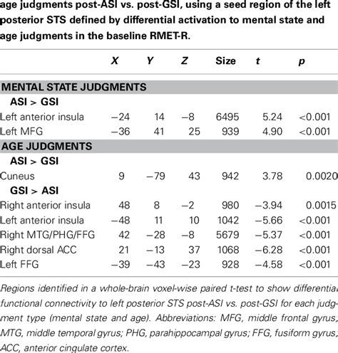 Differential Functional Connectivity During Mental State And Download