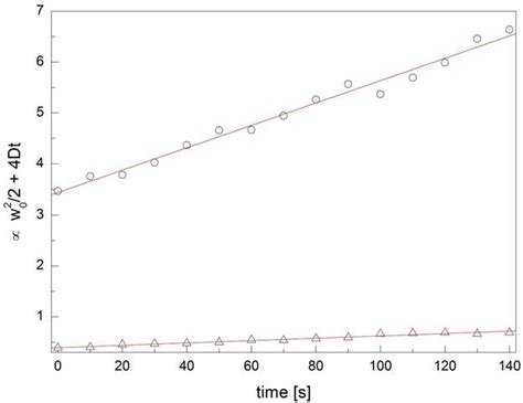 5 Temporal Behavior Of The Two Variances Obtained From Fits Of Eq