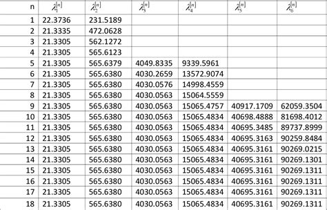 Table 1 From Free Vibration Analysis Of Euler Bernoulli Beam Using