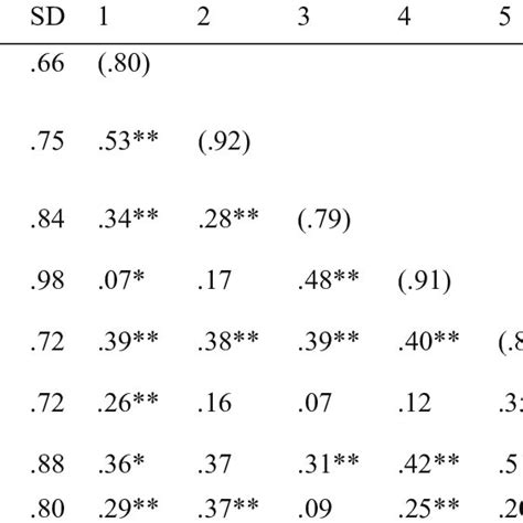 Means Standard Deviations Partial Correlations And Coefficient