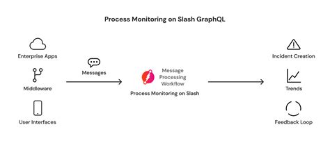 process monitoring with dgraph cloud and graphql dgraph blog
