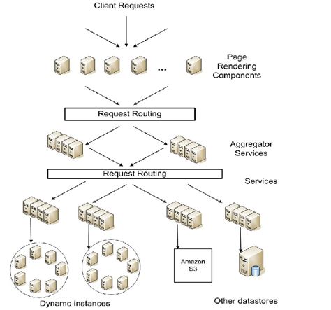 service oriented architecture of amazon s platform download