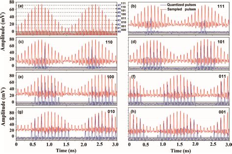 Real Time And Ultrafast Optical Pulse Quantization Based On Slicing The