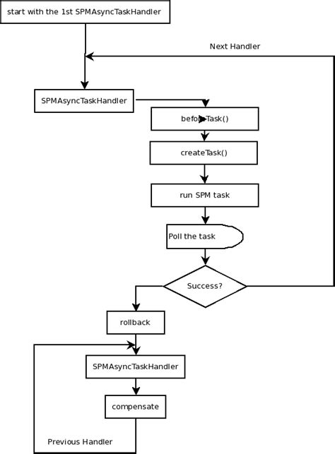 serial execution of asynchronous tasks — ovirt