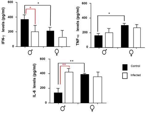 Pathogens Free Full Text Sexual Dimorphism Of The