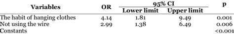 the result of multiple logistic regression analysis download table