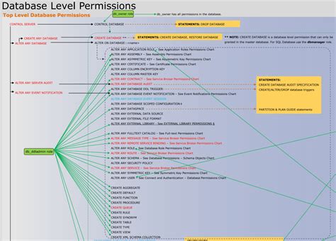 permissions database engine sql server microsoft learn