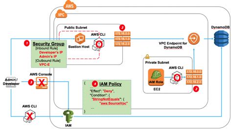 deploying wordpress and mysql with nat gateway for connecting with