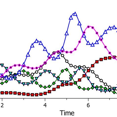Trajectories For The Six Variable Target Predator Prey Model In Table 3