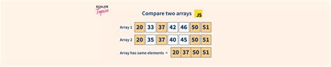 compare two arrays in javascript scaler topics