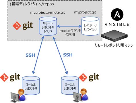 gitリモートレポジトリ作成をansibleで自動化する