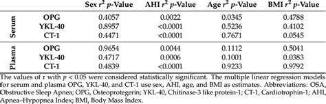 Multiple Linear Regression Estimates Using Sex Ahi Age And Bmi As