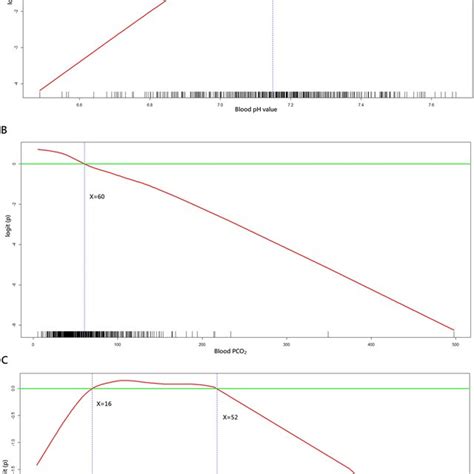Generalised Additive Model Plots For Nonparametric Modelling Of The