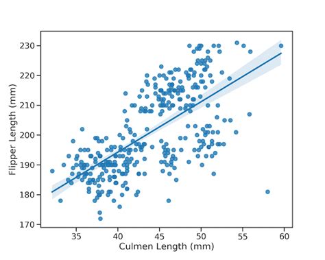 how to add regression line per group with seaborn in