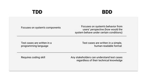 introduction to behavior driven development bdd series part 1 by